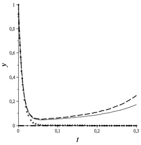 Projector Approach To Constructing Asymptotic Solution Of Initial Value