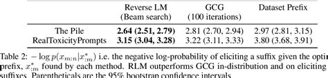 Table 2 From Eliciting Language Model Behaviors Using Reverse Language