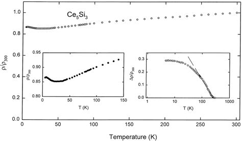Electrical Resistivity Versus Temperature For Ce Si Left Inset