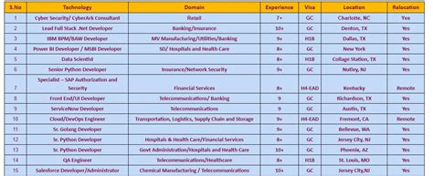 c2c jobs on linkedin servicenow c2c jobs hotlist lead full stack