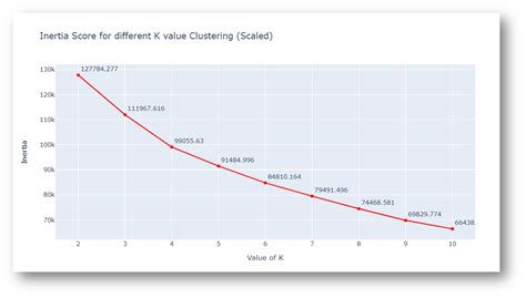 github rdhawan4 customer clustering clustering on bank customer data