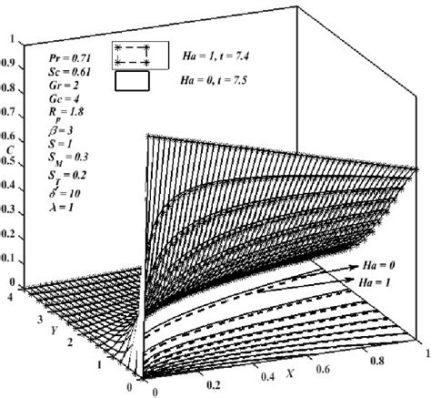 Mesh Contour Plot Of Concentration Download Scientific Diagram