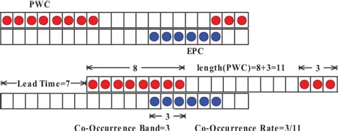Figure 1 From Spatio Temporal Asynchronous Co Occurrence Pattern For