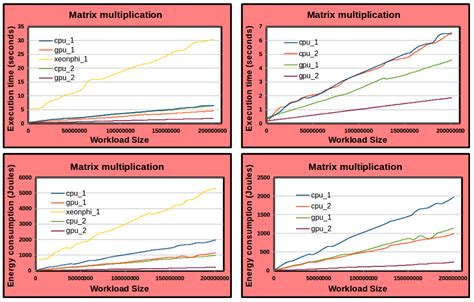 Information Free Full Text Energy Efficient Parallel Computing