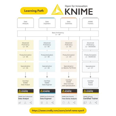Knime Analytics Certification Indonesia Continuouslearning Knimechampion