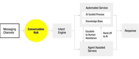 Intelligent Customer Messaging Hub And Ai Platform Egain