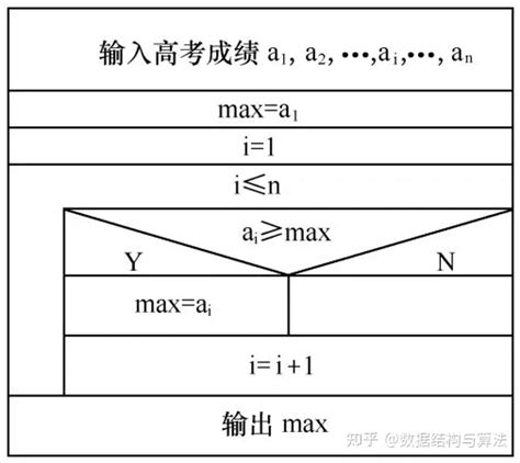 什么是算法，表示算法的4种方法（小白必读） Csdn博客