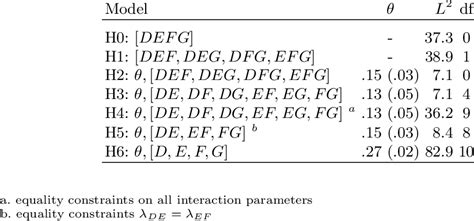 Model Selection And Cheating Parameter Estimates Download Table