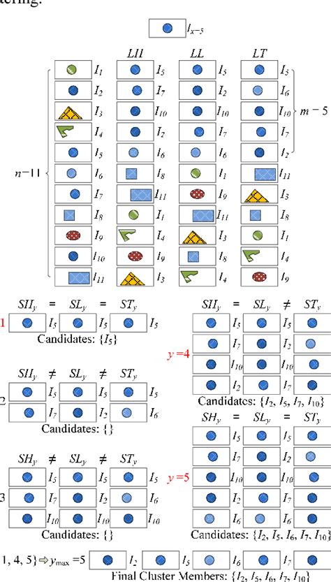 an example to illustrate the details of the first level clustering