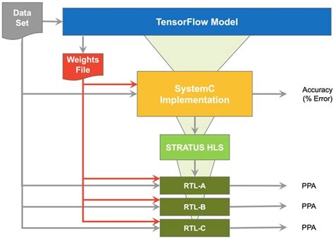 Exploring Ai Machine Learning Implementations With Stratus Hls Digital Design Cadence
