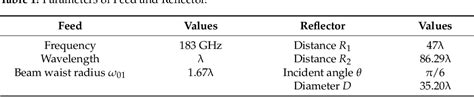 Table 1 From A Gaussian Beam Mode Analysis Method For 3 D Multi Reflector Quasi Optical Systems