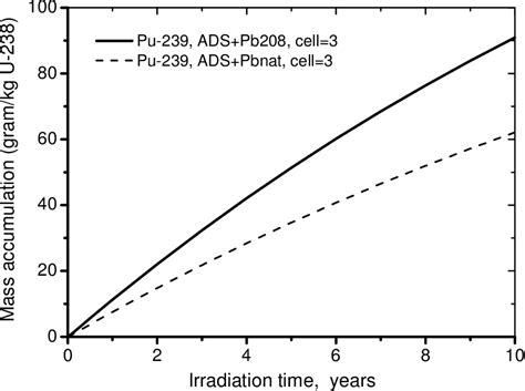 One Group Cross Sections Of Radiation Neutron Capture By U 238 Averaged