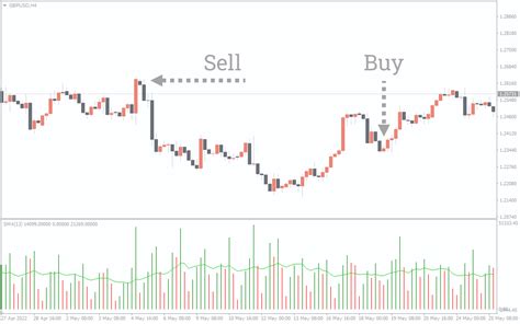 Volume Ma Indicator Mt4 Aierior