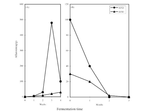 2 Aflatoxin B 1 And G 1 Production By A Parasiticus With A Oryzae And