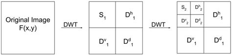 Schematic Diagram Of Dwt For 2d Image Download Scientific Diagram