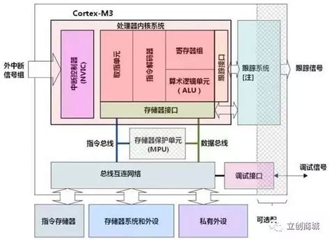 Stm32 Internal Architecture And Some Classic Design Sharing