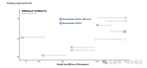 阿里qwen3 Coder 4800亿参数代码模型免费开源！是时候告别cursor和claude了？qwen3 Coder Idea Csdn博客