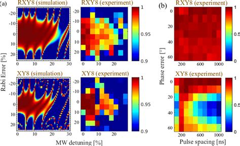 experimental enhancement of sequence robustness with the phase download scientific diagram