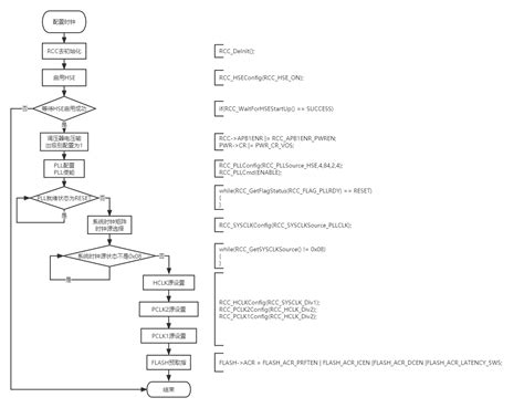 Stm32系统时钟设置（标准库）stm32内部时钟配置方法 Csdn博客
