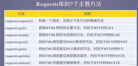 【python】网络爬虫与信息提取 Requests库requests 库 Csdn博客
