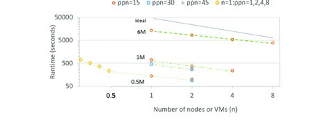 comparison of the runtime for the opm reservoir simulator on hb with 3