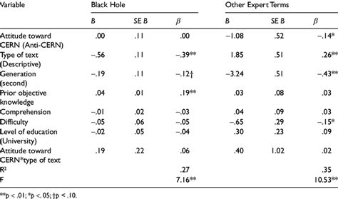 summary of regression analyses for attitude toward cern predicting the