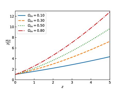 Hubble Parameter H Z For Some Values Of The Matter Density Parameter Download Scientific