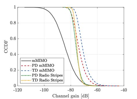 A Shows The Empirical Complementary Cumulative Distribution Function Download Scientific
