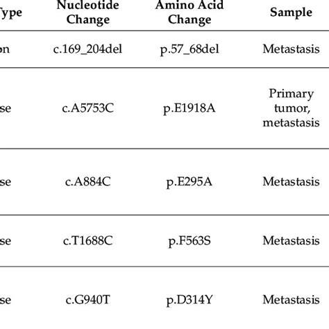 somatic potentially deleterious variants identified in tumor and