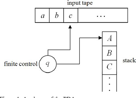 figure 1 from autonomous push down automaton built on dna semantic