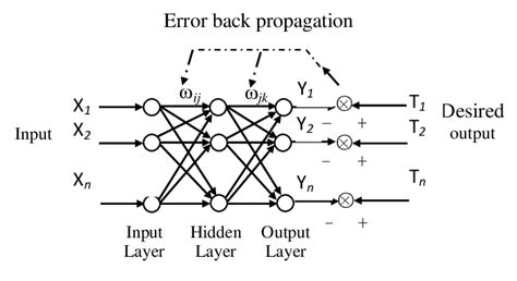 The Topology Of Bp Neural Network And Error Back Propagation Download Scientific Diagram