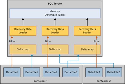 Enhancing Sql Server Performance With Always On Availability Groups And In Memory Tables