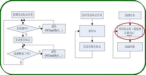 【小黑嵌入式系统第十四课】μc os iii程序设计基础（三）——信号量（任务同步and资源同步）、事件标记组（与and或and多个任务） csdn博客
