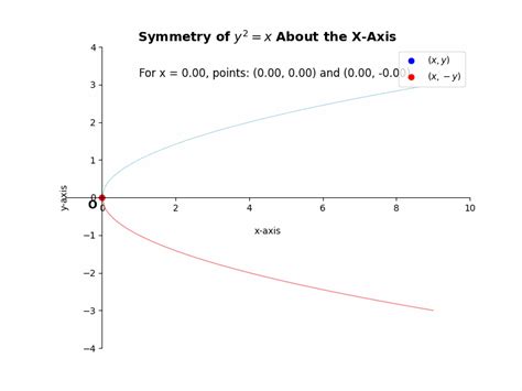 Symmetry Coordinate Geometry Explained With Examples