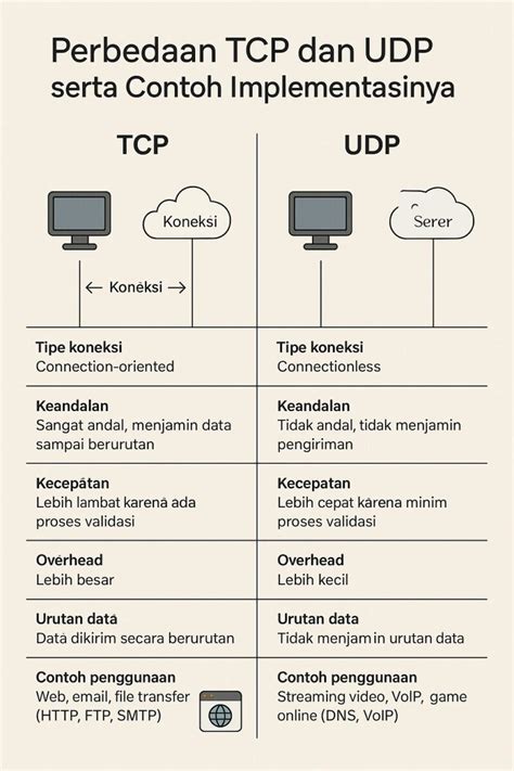 perbedaan tcp dan udp serta contoh implementasinya
