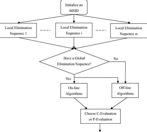 flow chart for a cooperative reduction algorithm discussions in this