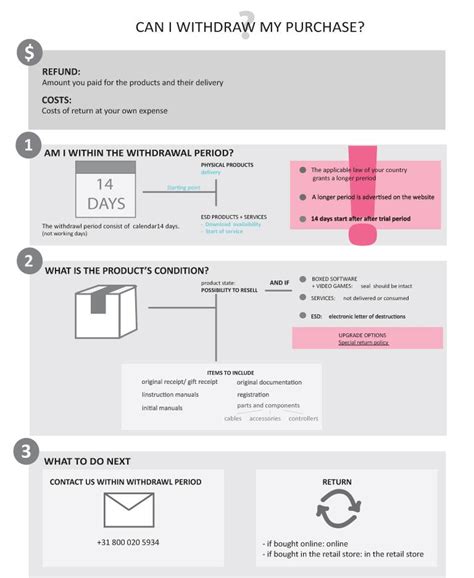 Digital Prototype Of The Return And Refund Policy Scheme Download Scientific Diagram
