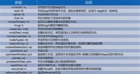 Python中maya常用操作总结（初学者，请补充，感谢）maya Python 获取选择 Csdn博客