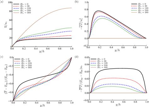 Vertical Distributions Of Variables With Different Ri τ Re τ 180 Download Scientific