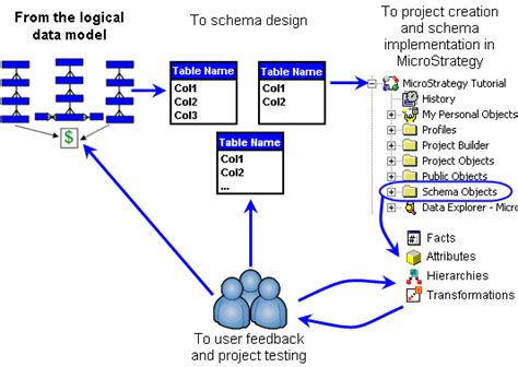 Overview Of A Logical Data Model