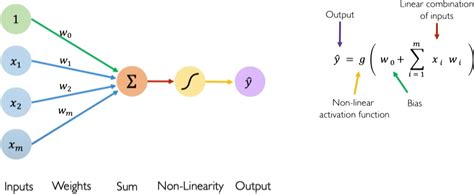 00 Perceptron — Scientific Machine Learning Sciml