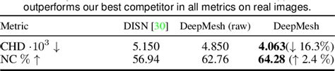 Figure 1 From Deepmesh Differentiable Iso Surface Extraction Semantic Scholar