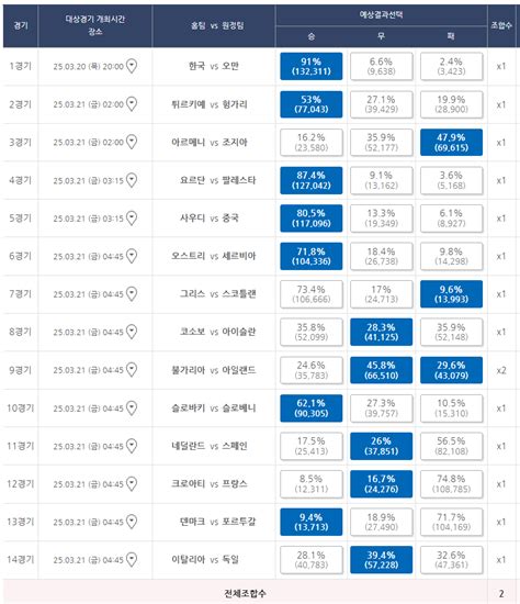 2025년 축구토토 승무패 20회차 적중 예상픽