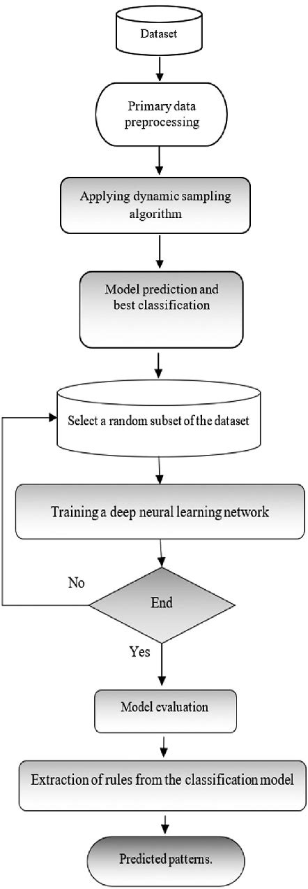 figure 2 from multi class classification of imbalanced intelligent data