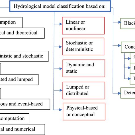 General Overview Of Hydrological Model Structure Classification Based Download Scientific
