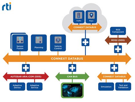 Autosar Adaptive Now Comes With Network Binding Of Dds Standard