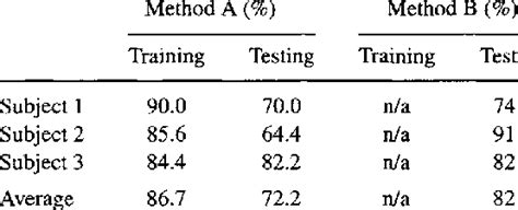 1 Classification Accuracies For Methods A B And C For Three Subjects Download Table