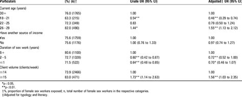 Multivariate Analysis Of Exposure By Female Sex Worker Subgroups In