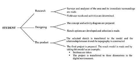 The Functioning Model Of The Course Download Scientific Diagram