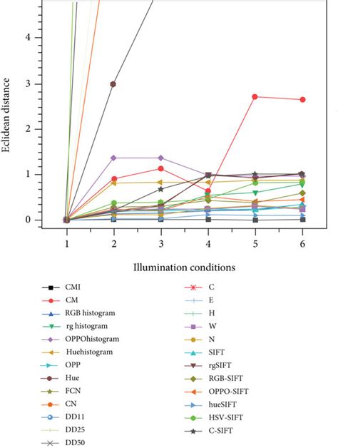 Illumination Invariance Measurement Of Color Descriptors A Indoor